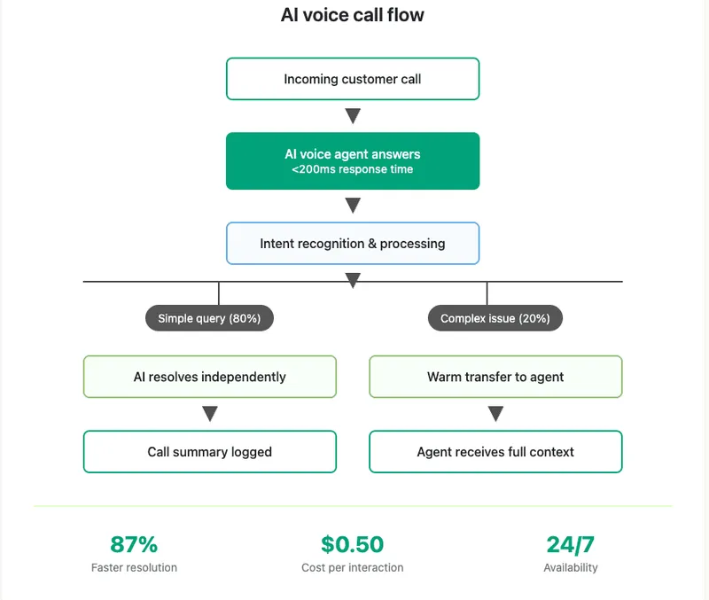 AI voice calls: how to launch with Voice AI Agents